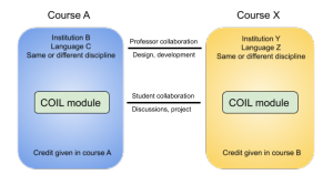 Intro 2 COIL » ¿Qué es COIL?