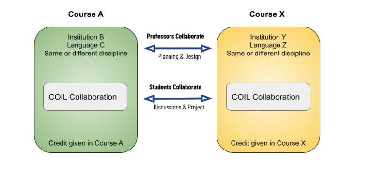What is COIL? – Intro 2 COIL